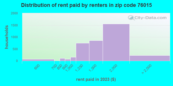 76015 Zip Code (Arlington, Texas) Profile - homes, apartments, schools ...