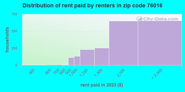 76016 Zip Code (Arlington, Texas) Profile - homes, apartments, schools ...
