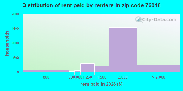 76018 Zip Code (Arlington, Texas) Profile - homes, apartments, schools ...