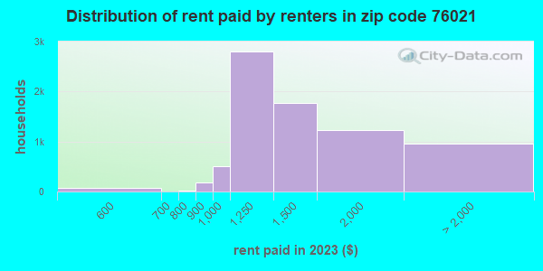 76021 Zip Code (Bedford, Texas) Profile - homes, apartments, schools ...