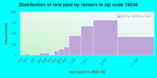 76036 Zip Code (Fort Worth, Texas) Profile - homes, apartments, schools ...