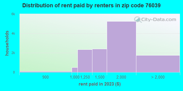 76039 Zip Code (Euless, Texas) Profile - homes, apartments, schools ...