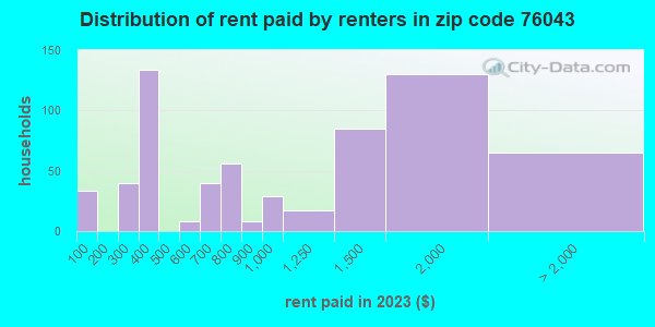 76043 Zip Code (Glen Rose, Texas) Profile - homes, apartments, schools ...