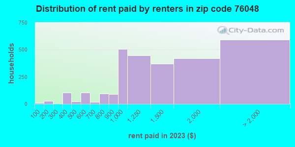 76048 Zip Code (Granbury, Texas) Profile - homes, apartments, schools ...