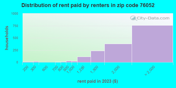 76052 Zip Code (Fort Worth, Texas) Profile - homes, apartments, schools ...