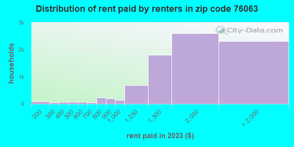 76063 Zip Code (Mansfield, Texas) Profile - homes, apartments, schools ...