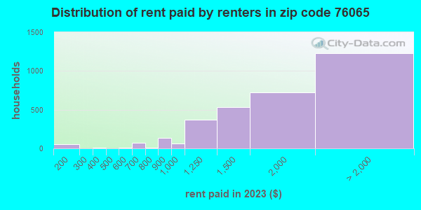 76065 Zip Code (Midlothian, Texas) Profile - homes, apartments, schools ...