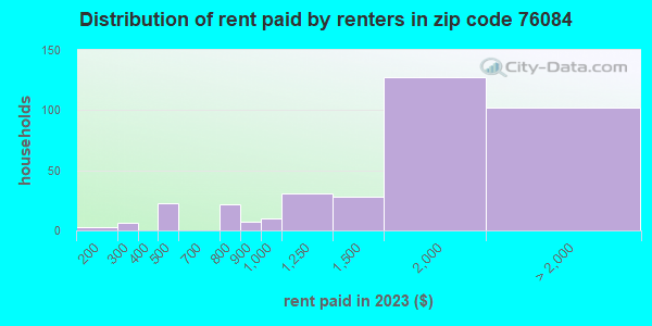 76084 Zip Code (Venus, Texas) Profile - homes, apartments, schools ...