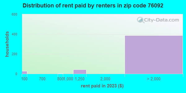 76092 Zip Code (Southlake, Texas) Profile - homes, apartments, schools ...