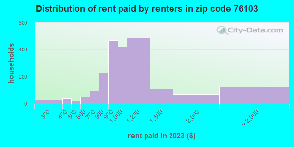 76103 Zip Code (Fort Worth, Texas) Profile - homes, apartments, schools ...