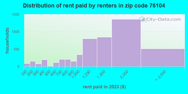 76104 Zip Code (Fort Worth, Texas) Profile - homes, apartments, schools ...