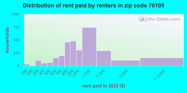 76105 Zip Code (Fort Worth, Texas) Profile - homes, apartments, schools ...