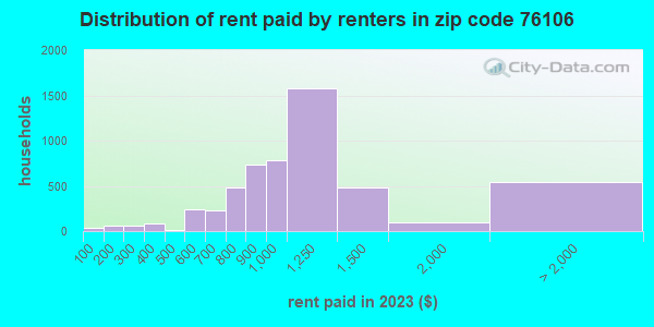 76106 Zip Code (Fort Worth, Texas) Profile - homes, apartments, schools ...