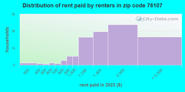 76107 Zip Code (Fort Worth, Texas) Profile - homes, apartments, schools ...