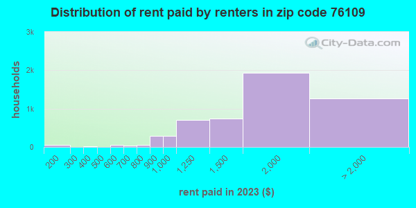 76109 Zip Code (Fort Worth, Texas) Profile - homes, apartments, schools ...