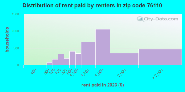 76110 Zip Code (Fort Worth, Texas) Profile - homes, apartments, schools ...