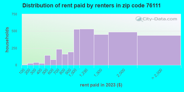 76111 Zip Code (Fort Worth, Texas) Profile - homes, apartments, schools ...