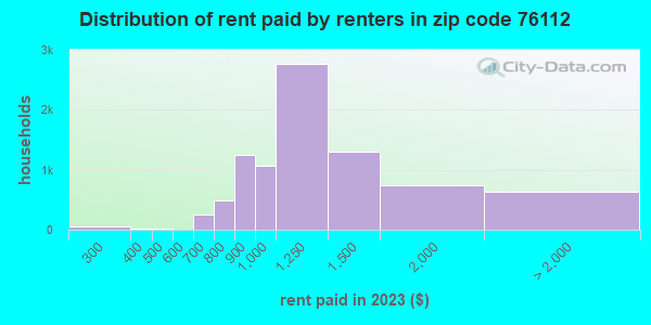 76112 Zip Code (Fort Worth, Texas) Profile - homes, apartments, schools ...