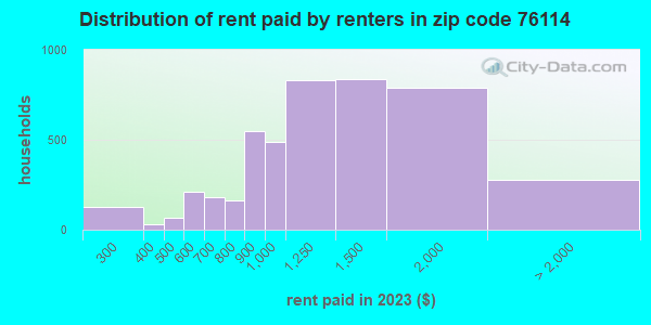 76114 Zip Code (Fort Worth, Texas) Profile - homes, apartments, schools ...