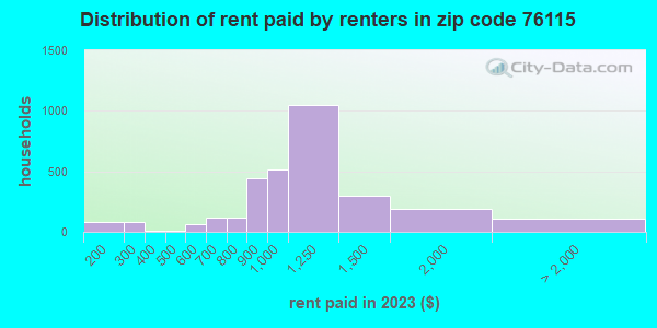 76115 Zip Code (Fort Worth, Texas) Profile - homes, apartments, schools ...