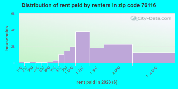 76116 Zip Code (Fort Worth, Texas) Profile - homes, apartments, schools ...