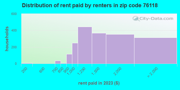 76118 Zip Code (Fort Worth, Texas) Profile - homes, apartments, schools ...