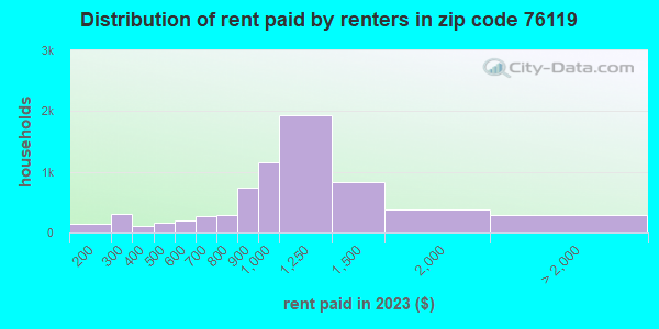 76119 Zip Code (Fort Worth, Texas) Profile - homes, apartments, schools ...