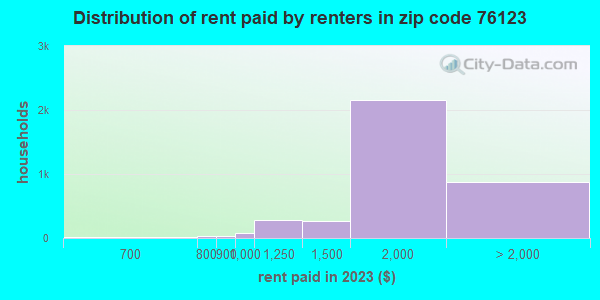 76123 Zip Code (Fort Worth, Texas) Profile - homes, apartments, schools ...