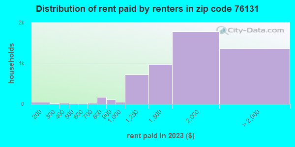 76131 Zip Code (Fort Worth, Texas) Profile - homes, apartments, schools ...