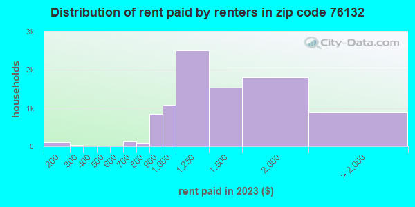 76132 Zip Code (Fort Worth, Texas) Profile - homes, apartments, schools ...