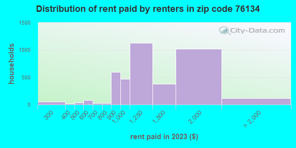76134 Zip Code (Fort Worth, Texas) Profile - homes, apartments, schools ...
