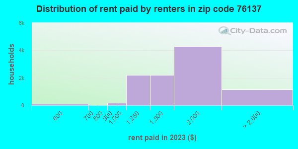 76137 Zip Code (Fort Worth, Texas) Profile - homes, apartments, schools ...