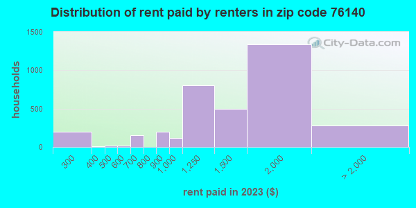 76140 Zip Code (Fort Worth, Texas) Profile - homes, apartments, schools ...
