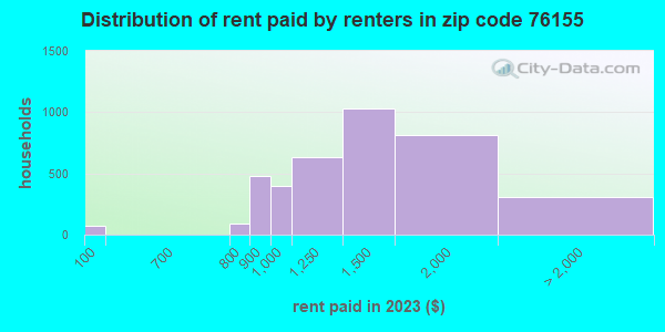 76155 Zip Code (Fort Worth, Texas) Profile - homes, apartments, schools ...
