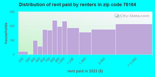 76164 Zip Code (Fort Worth, Texas) Profile - homes, apartments, schools ...