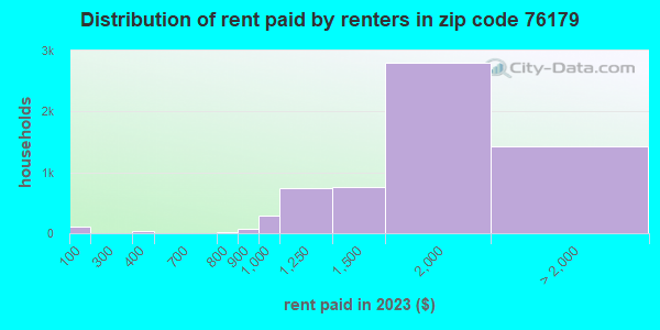 76179 Zip Code (Fort Worth, Texas) Profile - homes, apartments, schools ...