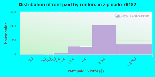 76182 Zip Code (North Richland Hills, Texas) Profile - homes ...