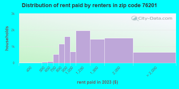 76201 Zip Code (Denton, Texas) Profile - homes, apartments, schools ...