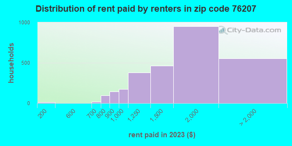 76207 Zip Code (Denton, Texas) Profile - homes, apartments, schools ...