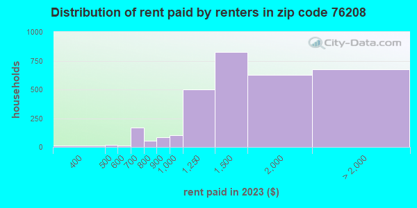 76208 Zip Code (Denton, Texas) Profile - homes, apartments, schools ...