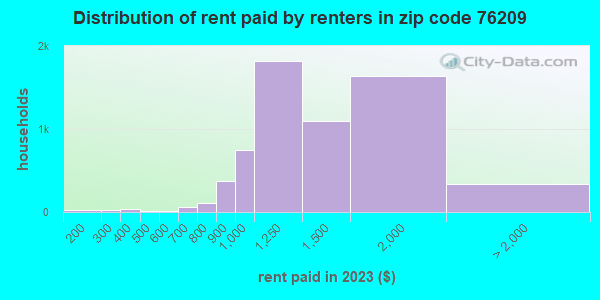 76209 Zip Code (Denton, Texas) Profile - homes, apartments, schools ...