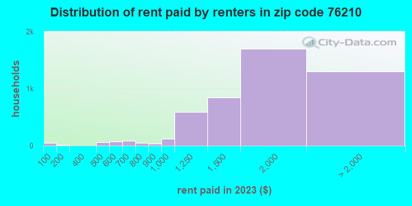 76210 Zip Code (Denton, Texas) Profile - homes, apartments, schools ...
