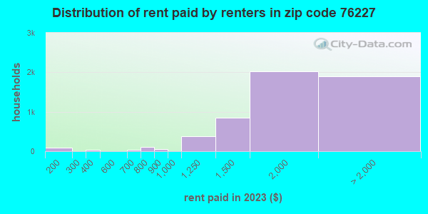 76227 Zip Code (Cross Roads, Texas) Profile - homes, apartments ...