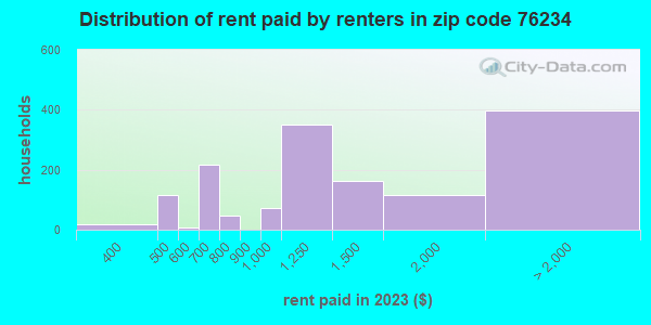 76234 Zip Code (Decatur, Texas) Profile - homes, apartments, schools ...