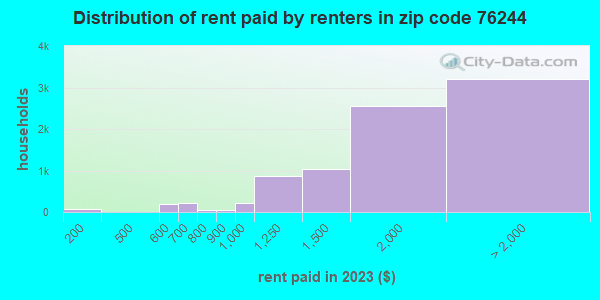 76244 Zip Code (Fort Worth, Texas) Profile - homes, apartments, schools ...