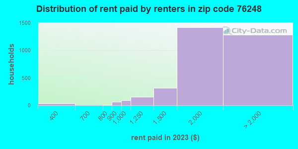 76248 Zip Code (Keller, Texas) Profile - homes, apartments, schools ...