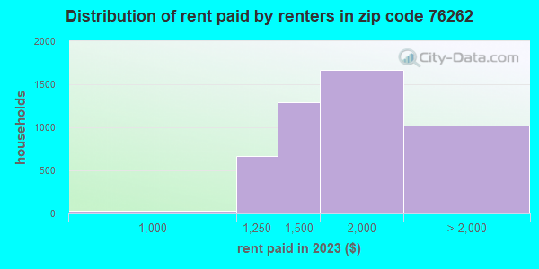 76262 Zip Code (Westlake, Texas) Profile - homes, apartments, schools ...
