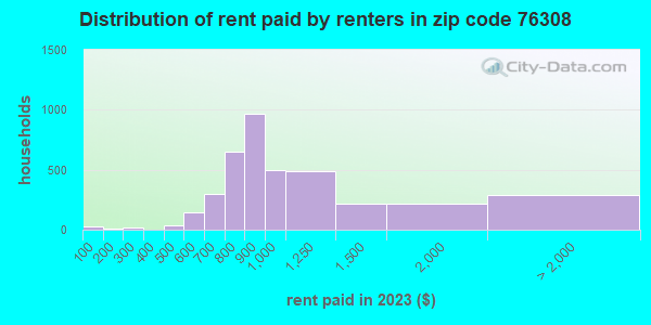 76308 Zip Code (Wichita Falls, Texas) Profile - homes, apartments ...