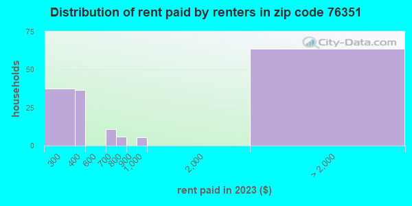 76351 Zip Code (Archer City, Texas) Profile - homes, apartments ...