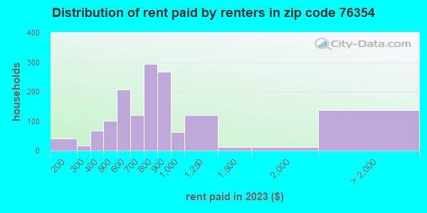76354 Zip Code (Burkburnett, Texas) Profile - homes, apartments ...
